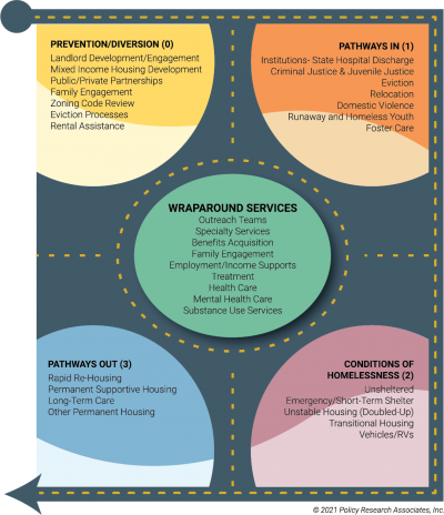 Homeless Response Systems Mapping | SMTC | Policy Research Associates